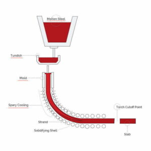 Secondary Cooling of Continuous Casting - Hani Metallurgy
